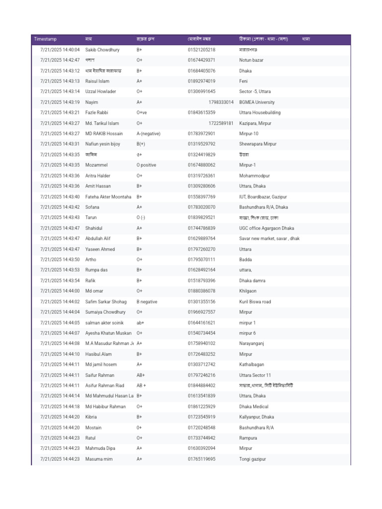PUSAB Blood Bank (Responses) | PDF | Bangladesh
