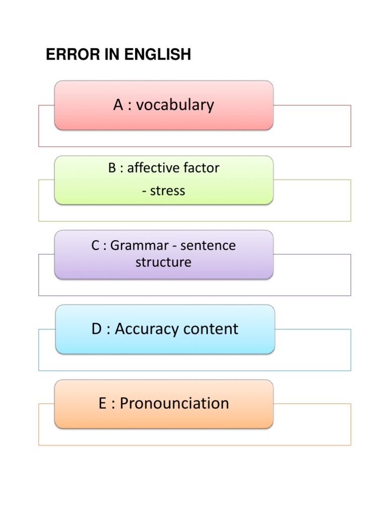 Basic Problem in Speaking and Writing | PDF | Language Arts & Discipline