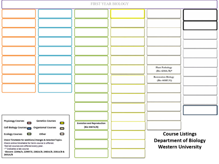 Biology Courses Flowchart May 2025 | PDF | Biology | Ecology
