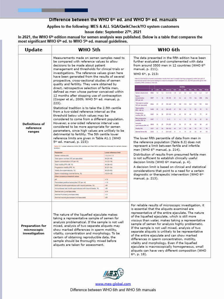 WHO 6th Edition Semen Analysis Updates | PDF | Percentile
