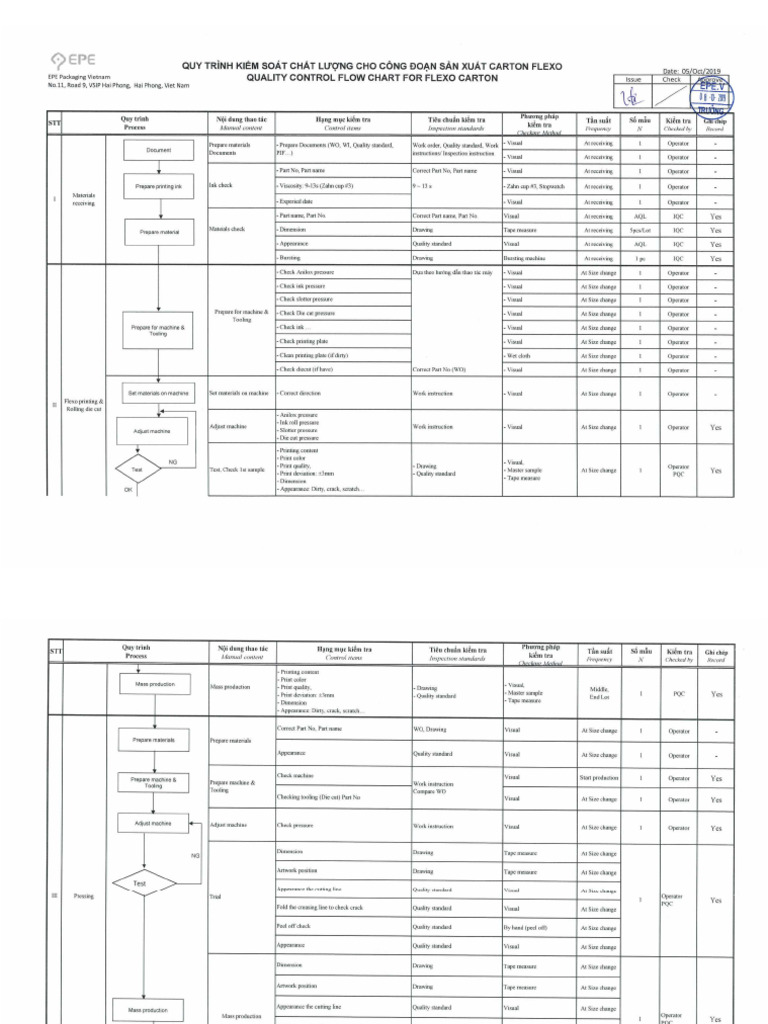 Quality Control Flow Chart - Carton Có in Flexo | PDF