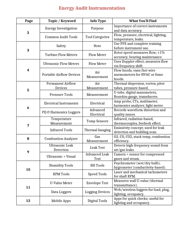 Essential Energy Audit Instruments Guide | PDF | Flow Measurement ...