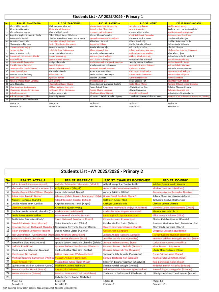 Students Class Distribution AY 2025-2026 | PDF