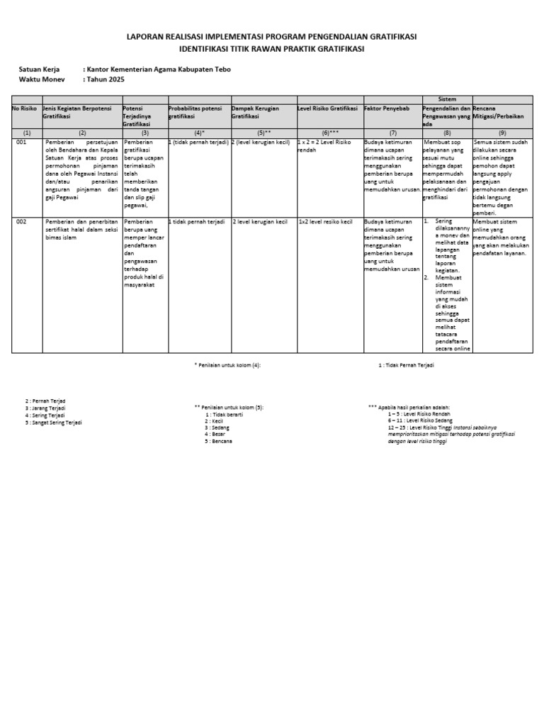 Contoh Format Pemetaan Titik Rawan | PDF