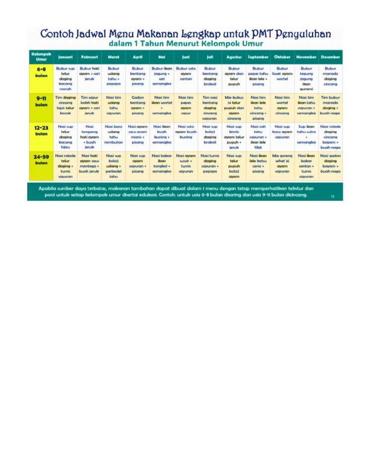 Menu PMT Posyandu | PDF