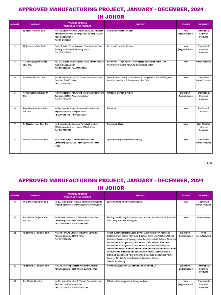 Approved Manufacturing Projects 2024 | PDF | Palm Oil