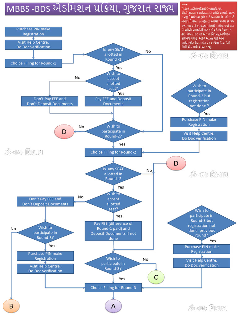 v2_Flow Chart Admission Process MBBS BDS | PDF