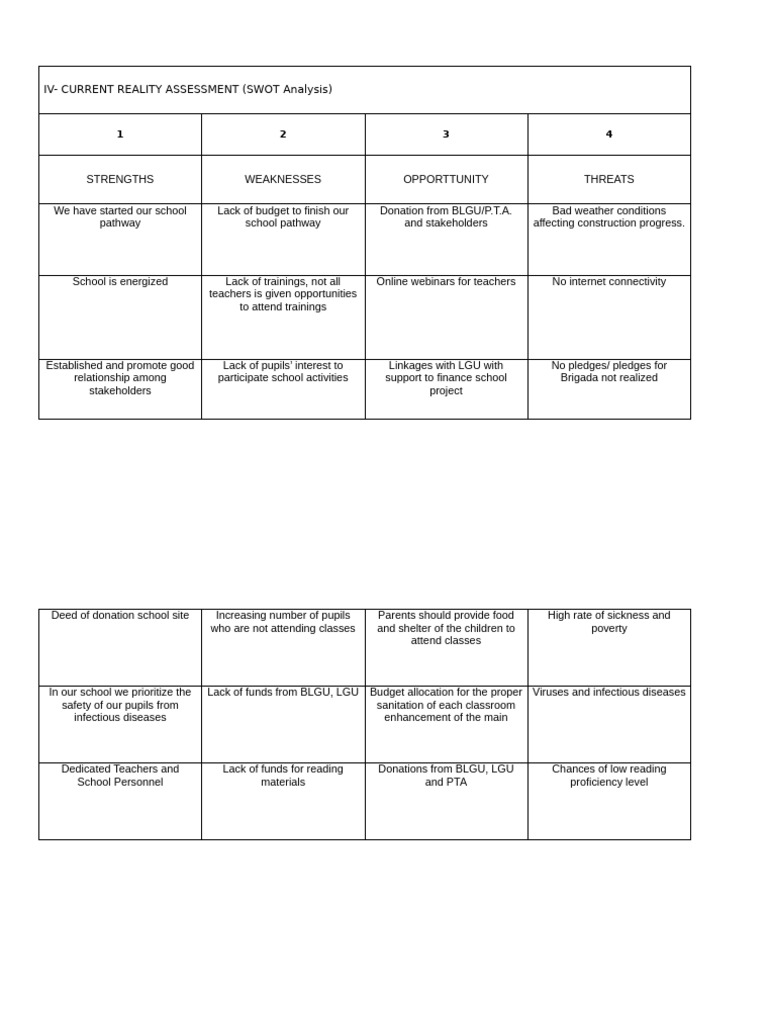 SWOT Analysis of School Pathway Challenges | PDF