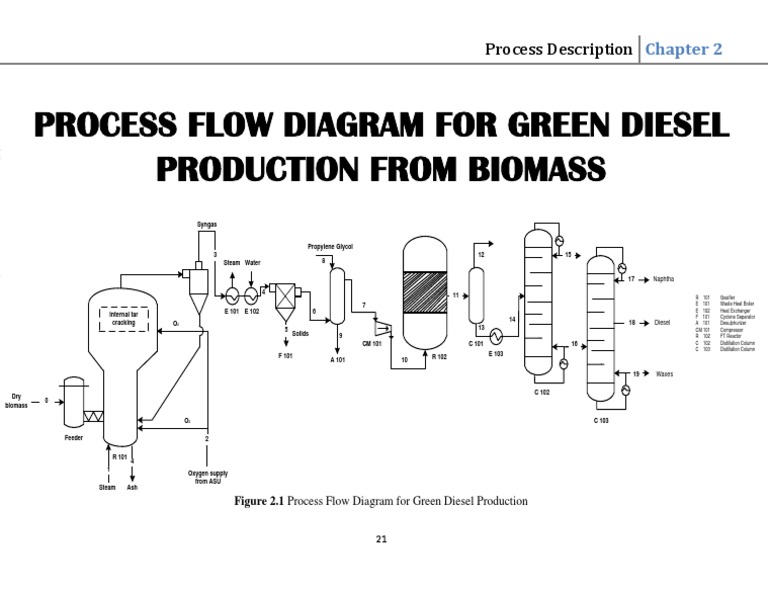 Process Flow Diagram of Green Diesel Production From Biomass | PDF