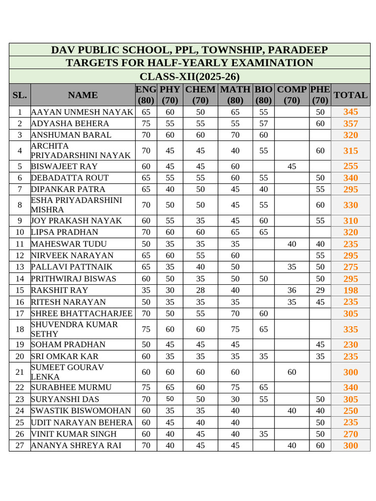 Half Yearly Target Class Xii | PDF