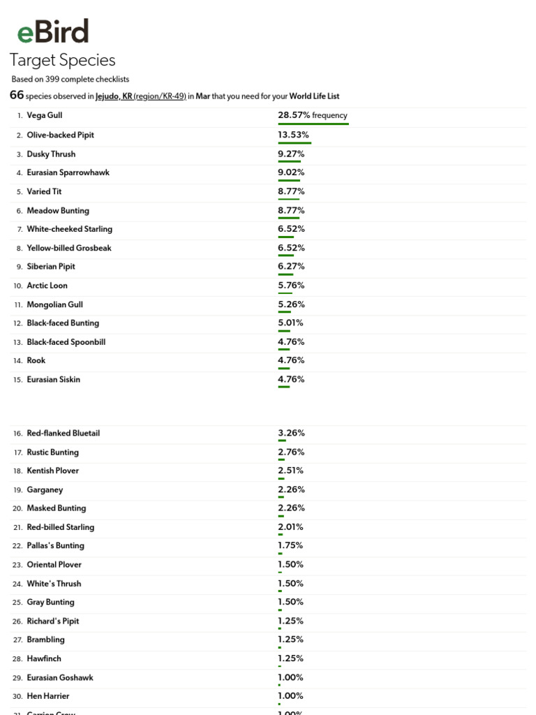 66 Bird Species in Jejudo, KR | PDF