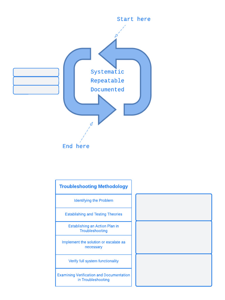 Implementing A Troubleshooting Methodology | PDF