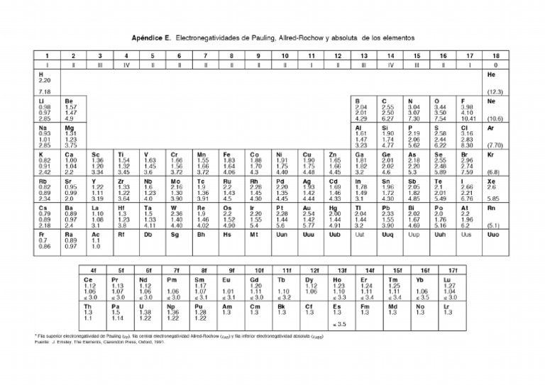 Tabla de Electronegatividades - Pauling, Allred-Rochow, Absoluta | PDF