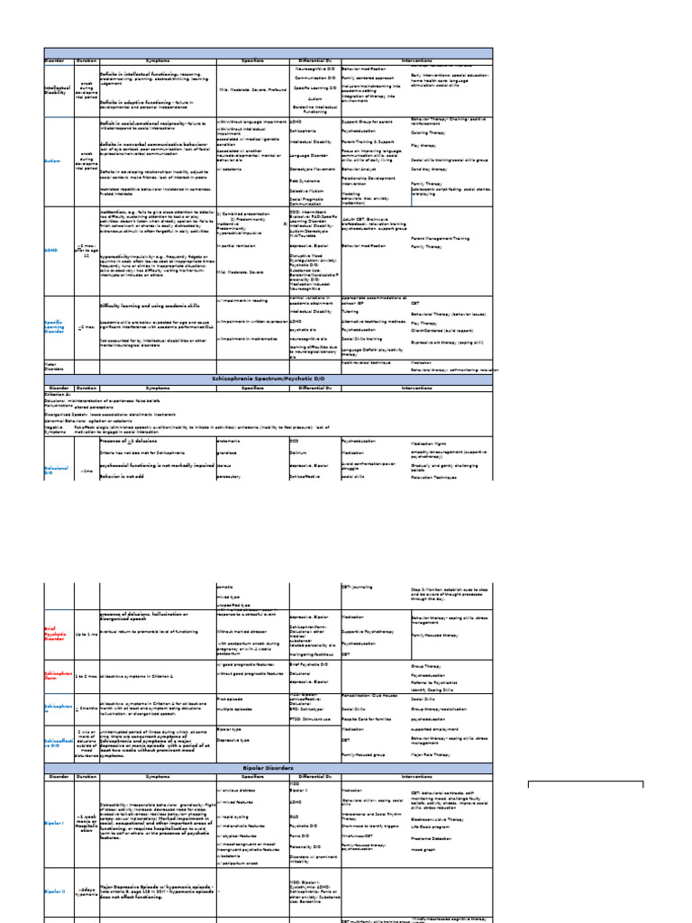 Diagnosis Chart For Dsm-5 Made Easy To Understand Workshop | PDF ...