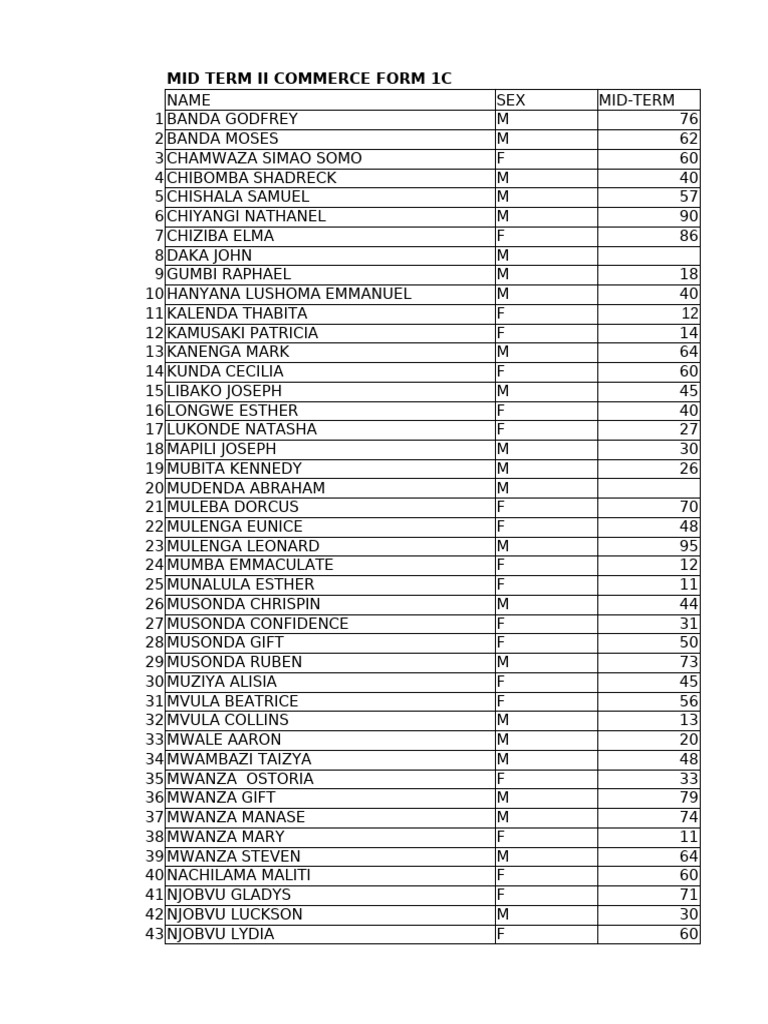 Mid-Term II Commerce Results 1C | PDF
