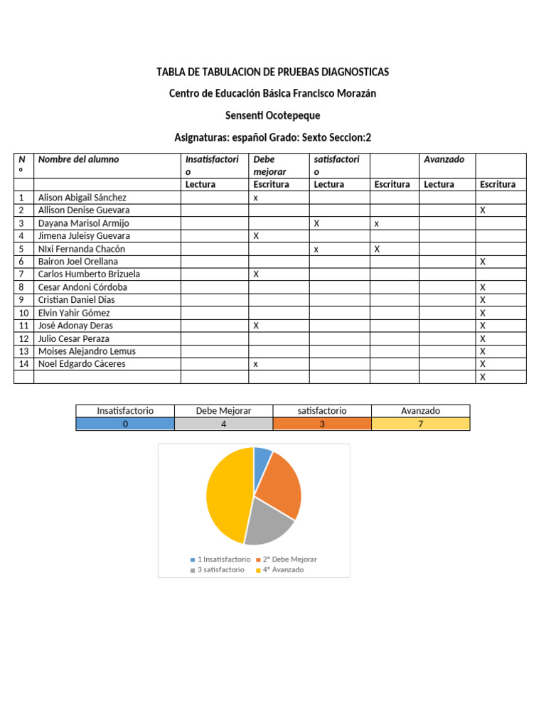 TABLA DE TABULACION DE PRUEBAS DIAGNOSTICAS Rodilio | PDF