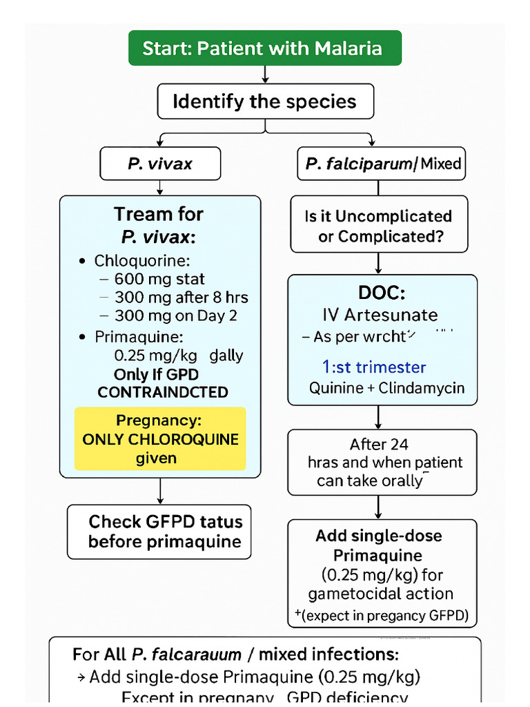 Malaria Treatment Flowchart NVBDCP 2024 | PDF