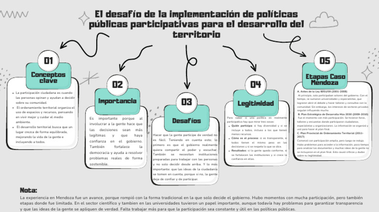 Mapa Mental - El Desafío de La Implementación de Políticas Públicas Participativas para El ...