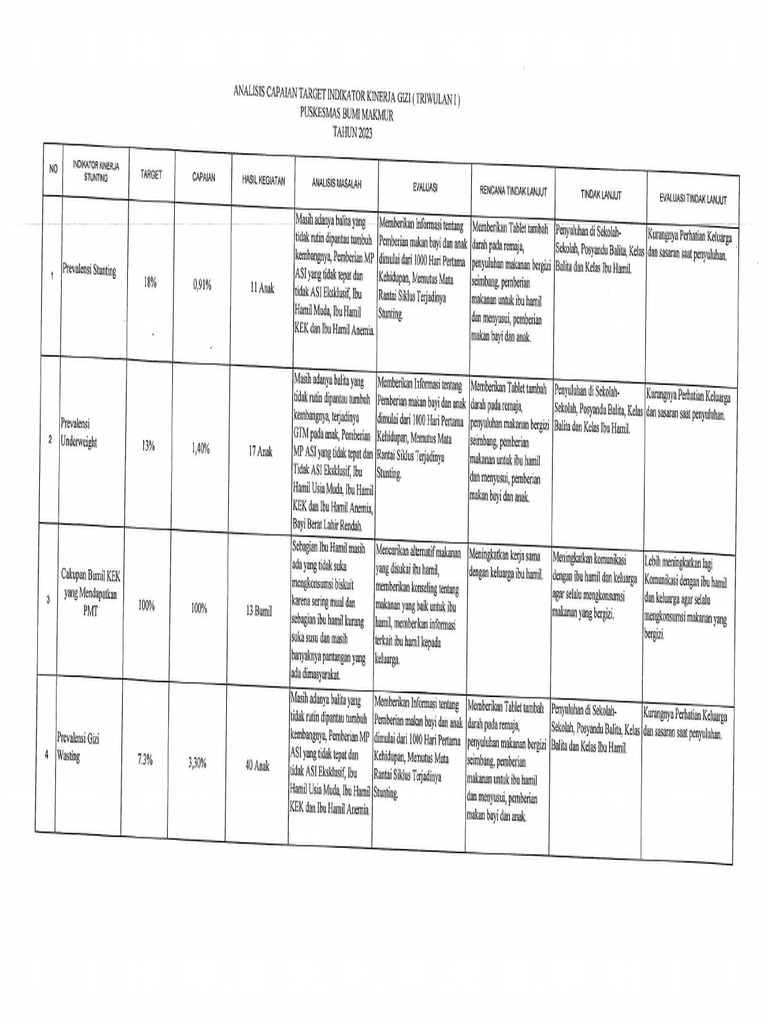 Analisis Capaian Target Indikator Kinerja Gizi | PDF