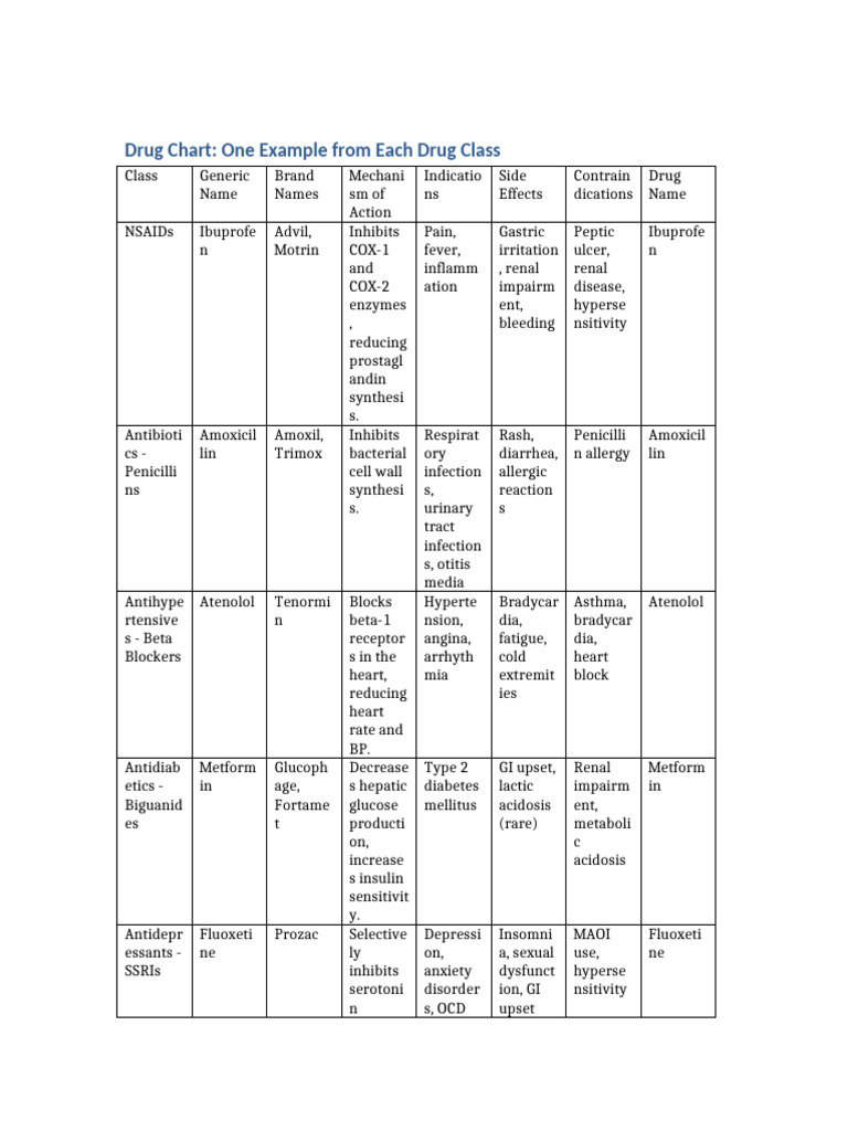Drug Chart Examples | PDF | Medical Specialties | Diseases And Disorders