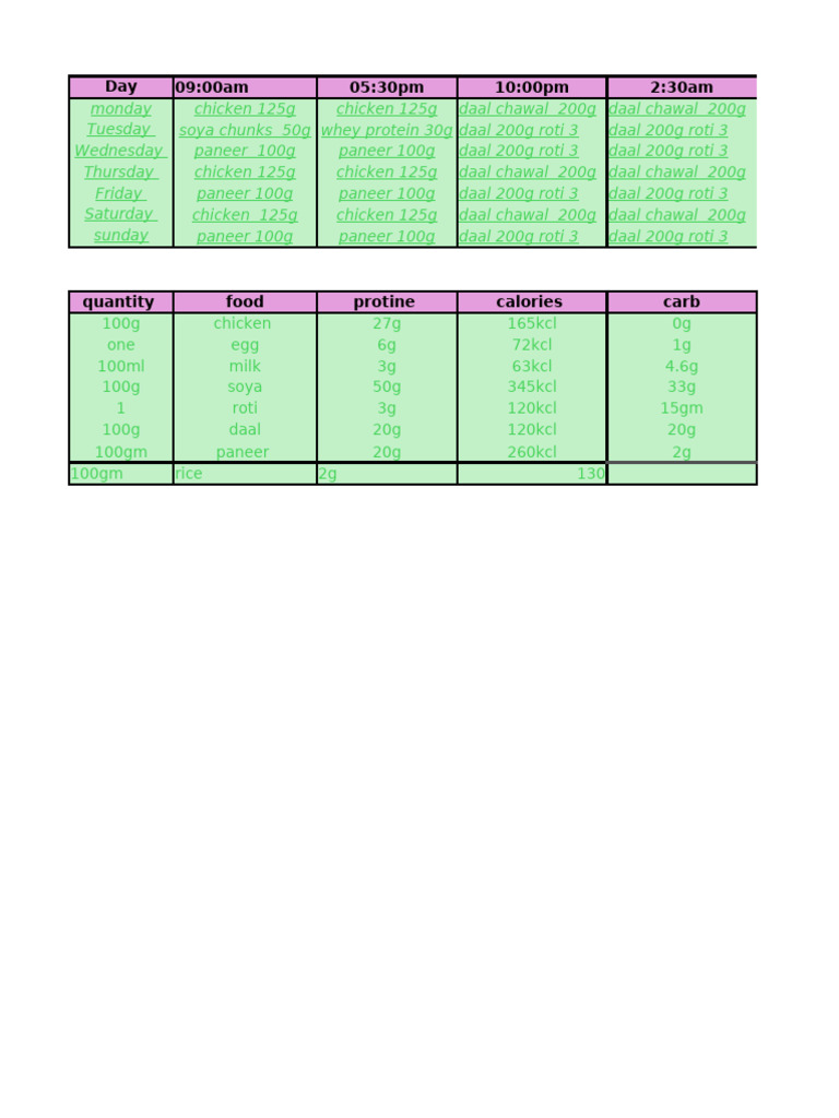 Weekly Balanced Diet Plan | PDF