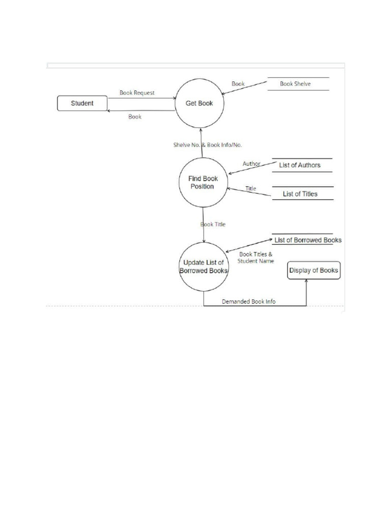 School Library DFDs | PDF