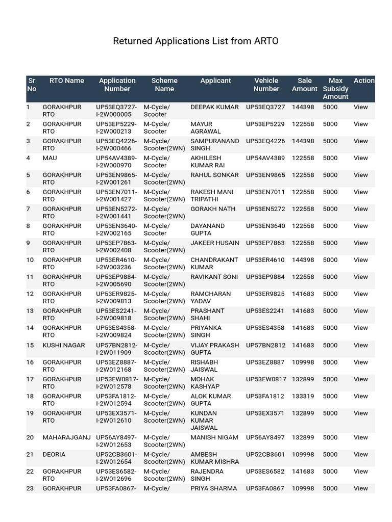 Returned Applications List From ARTO | PDF