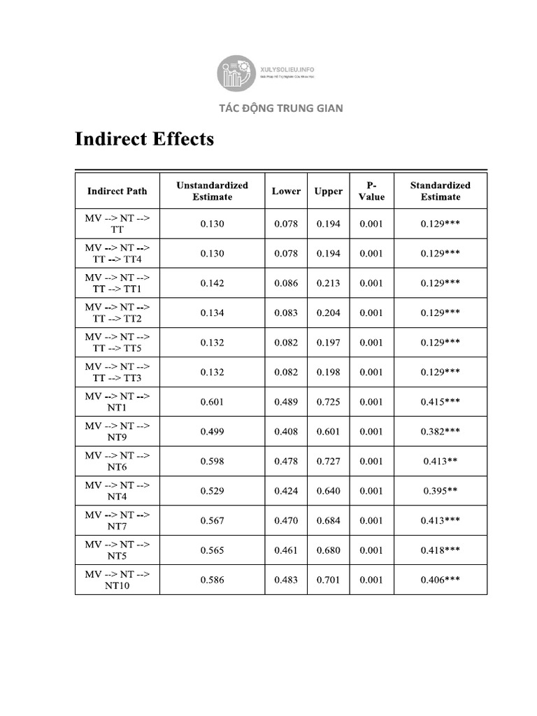 Indirect Effect | PDF