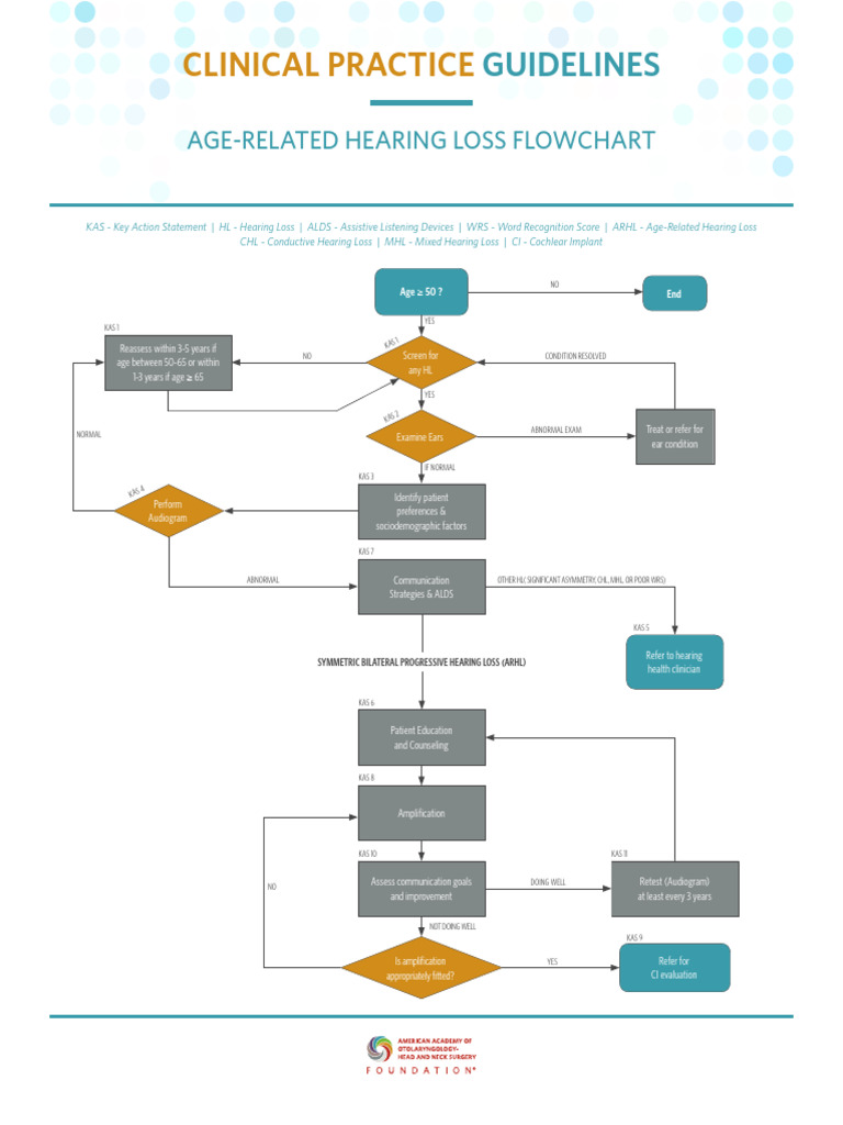 CPG HearingLoss Flowchart | PDF | Hearing Loss | Medicine