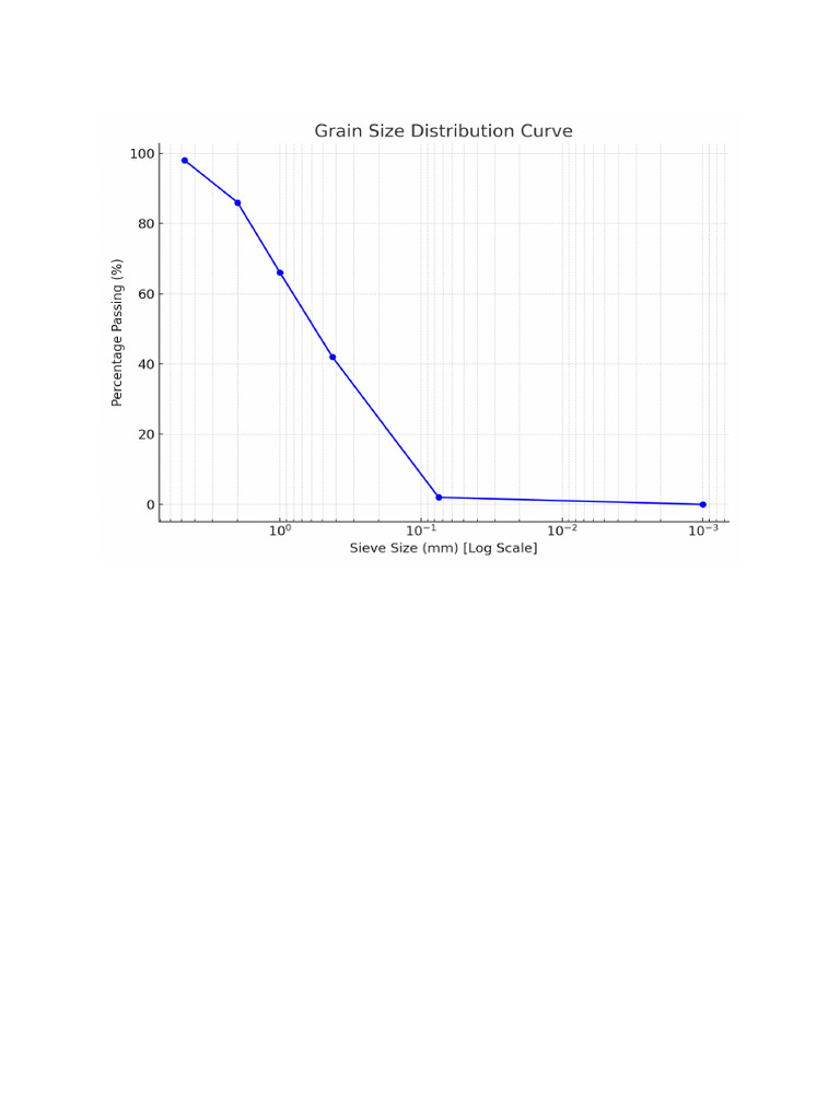 Grain Size Distribution Report | PDF