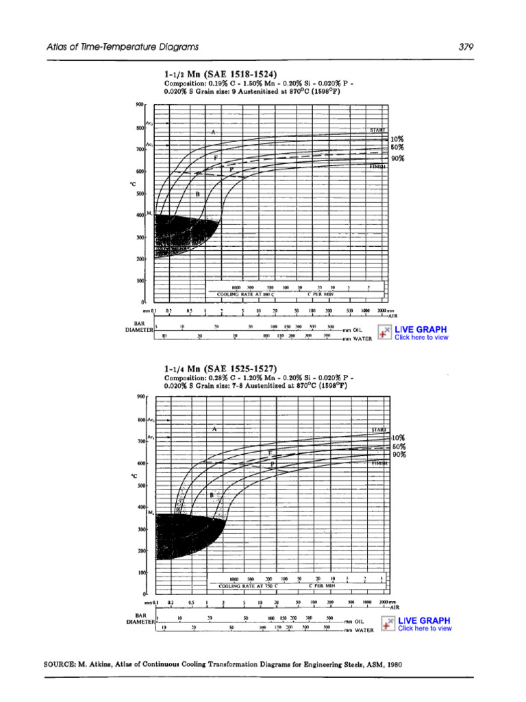 ASM Atlas of Time Temperature Diagrams For Irons and Steels ASM | PDF