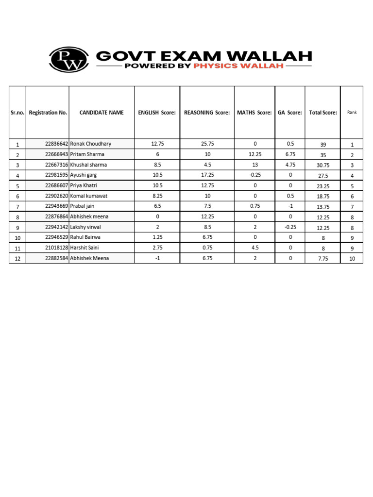 Candidate Exam Scores and Ranks | PDF