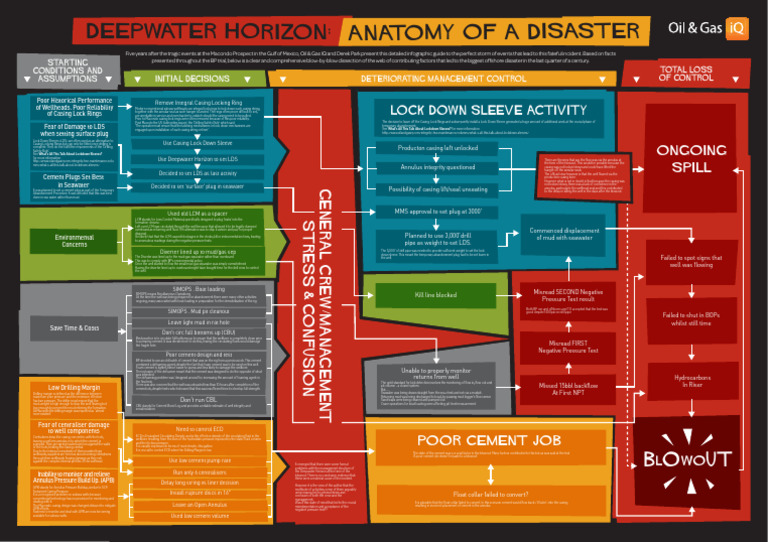 Deep Water Horizon Infographic - FLAT Version | PDF | Casing (Borehole ...