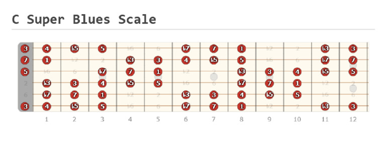 C Super Blues Scale - (Made at Guitarscientist - Com) | PDF