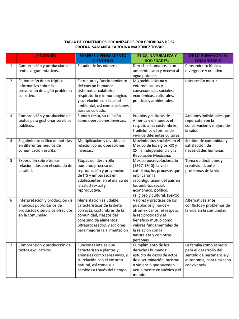Contenidos 6to Profra Samanta. | PDF | Biodiversidad | México