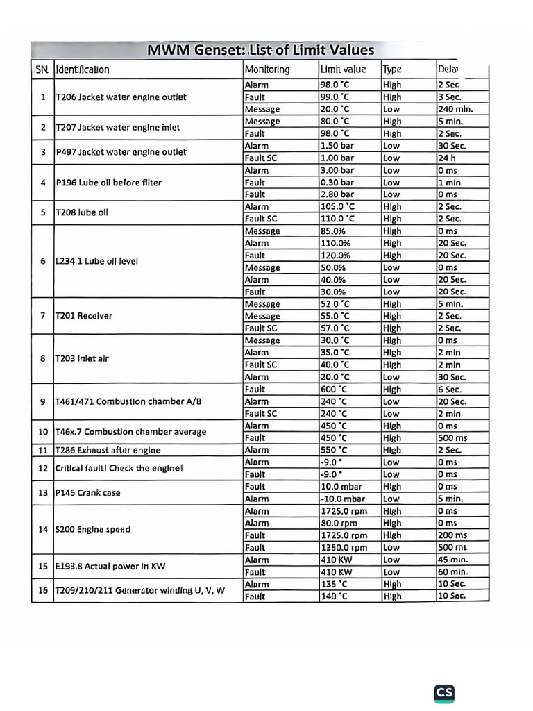 MWM Limit Values | PDF