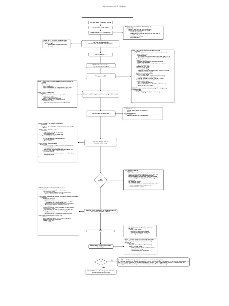 Liner Hanger Setting and Cementing Risk Assessment Flowchart | PDF ...