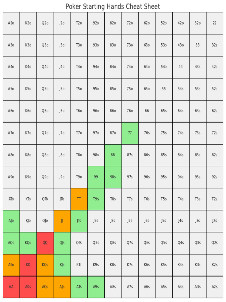 Poker Starting Hands Cheat Sheet | PDF