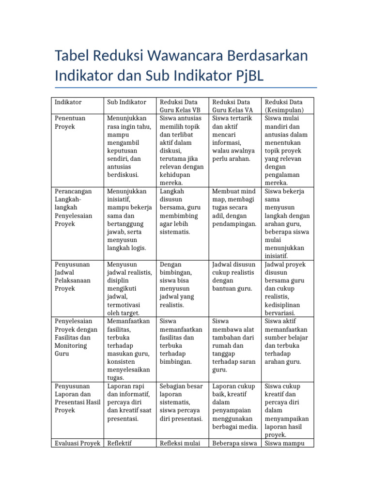 Tabel Reduksi Berdasarkan Indikator PjBL | PDF