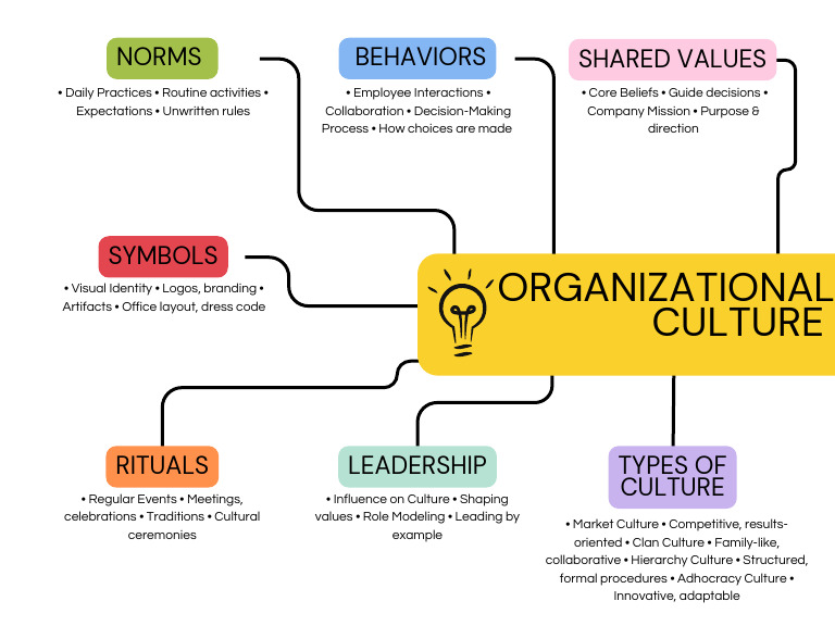Activity A4 Concept Map Organizational Culture | PDF