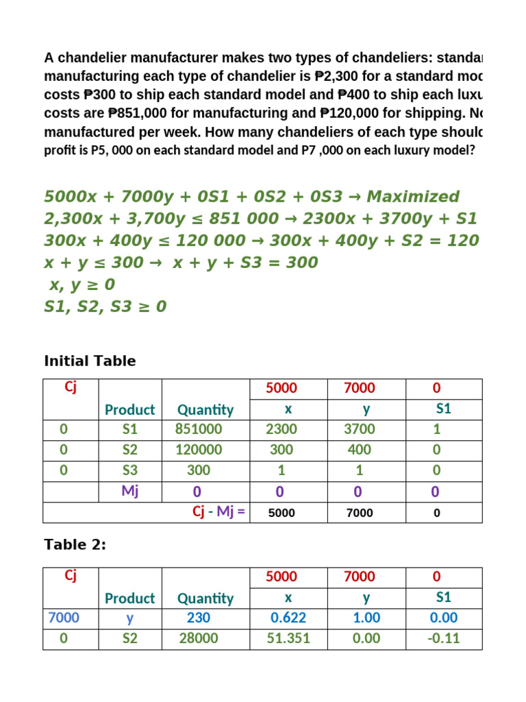 A1 Simplex Maximization | PDF