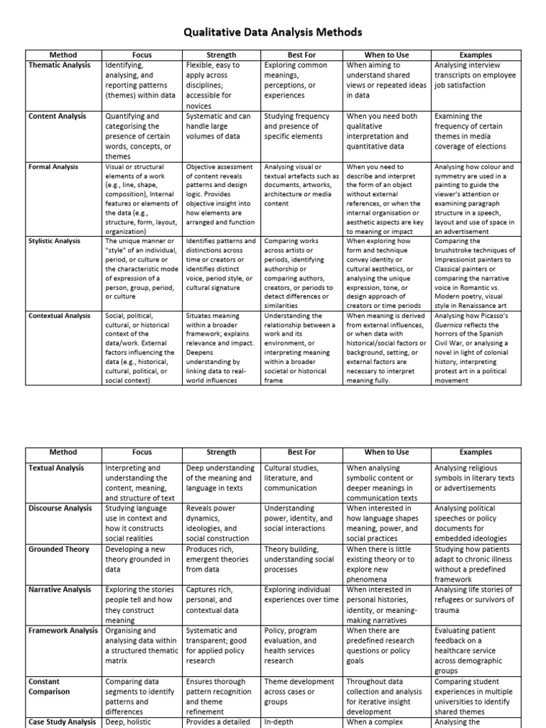 Qualitative Data Analysis Methods (Table) | PDF | Analysis | Qualitative Research