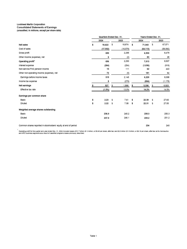Lockheed Martin 2024 Financial Overview | PDF | Equity (Finance ...