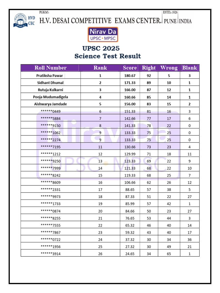 UPSC 2025 Science Test Results | PDF