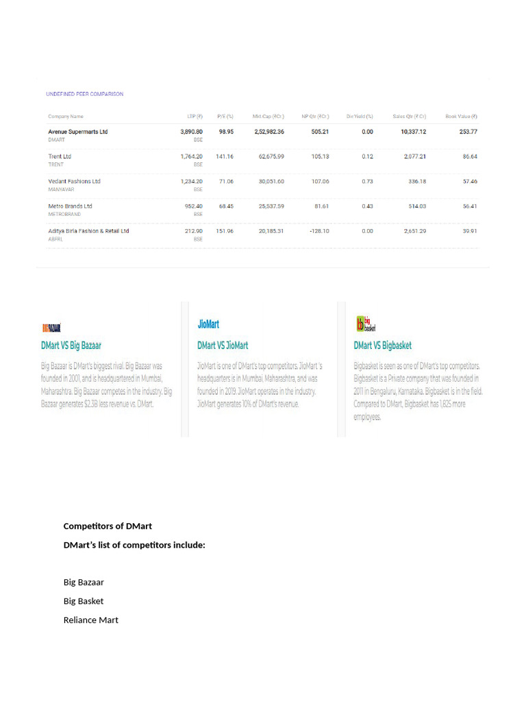 DMart's Competition with BigBasket | PDF