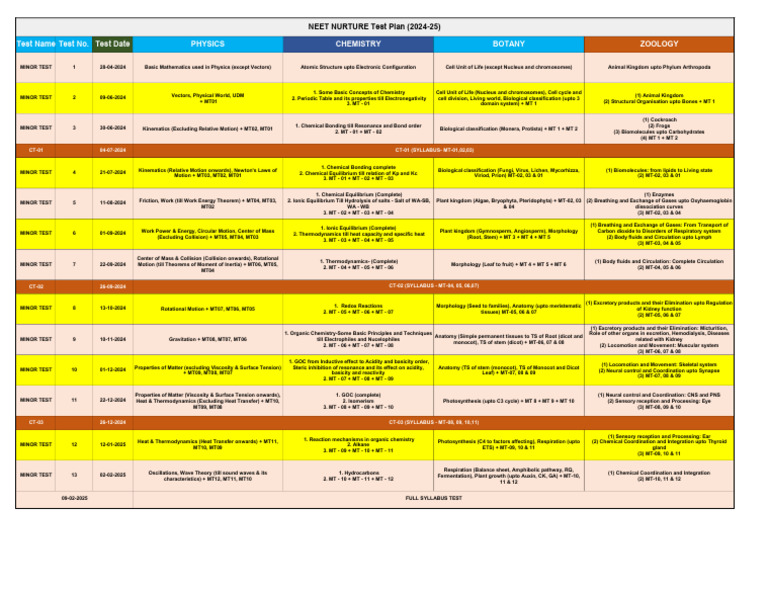 NEET Nurture Test Plan (2024-25) - 1 | PDF | Chemistry | Biology
