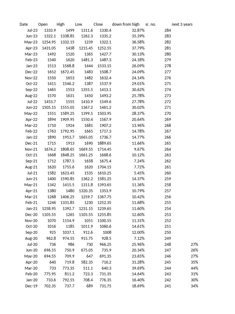 Historical Stock Price Data Analysis | PDF | Tax Deduction | Money