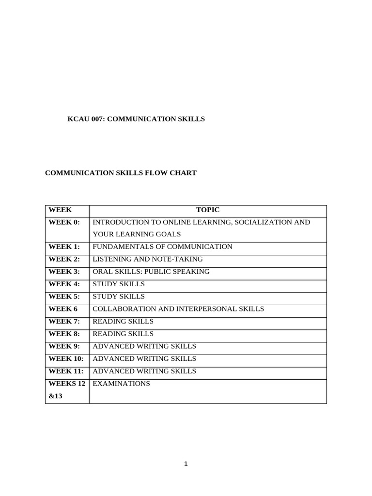 Communication Skills Notes | PDF | Communication | Nonverbal Communication