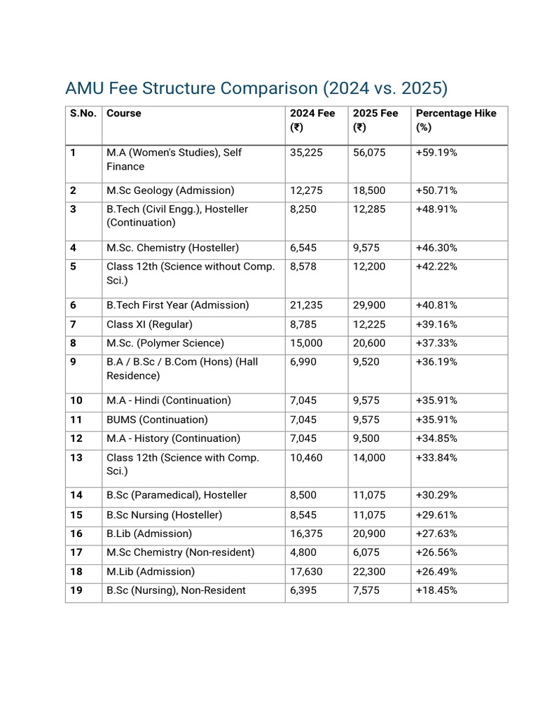 AMU Fee Structure Comparison (2024 vs. 2025) | PDF