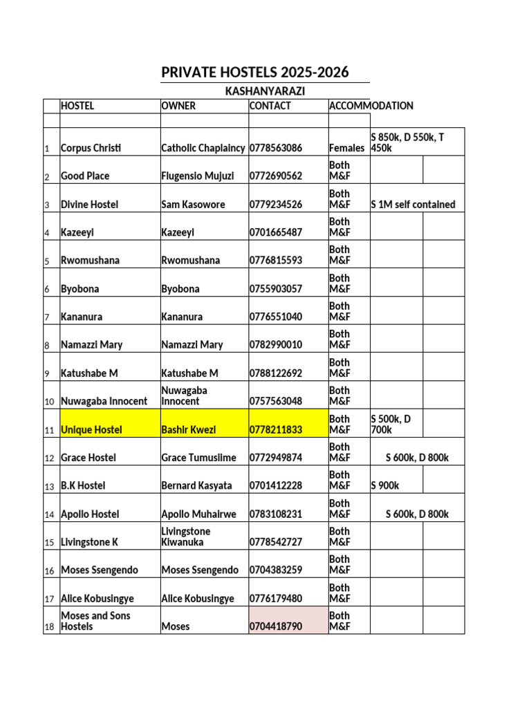 Must Hostels List for 2025-2026 | PDF